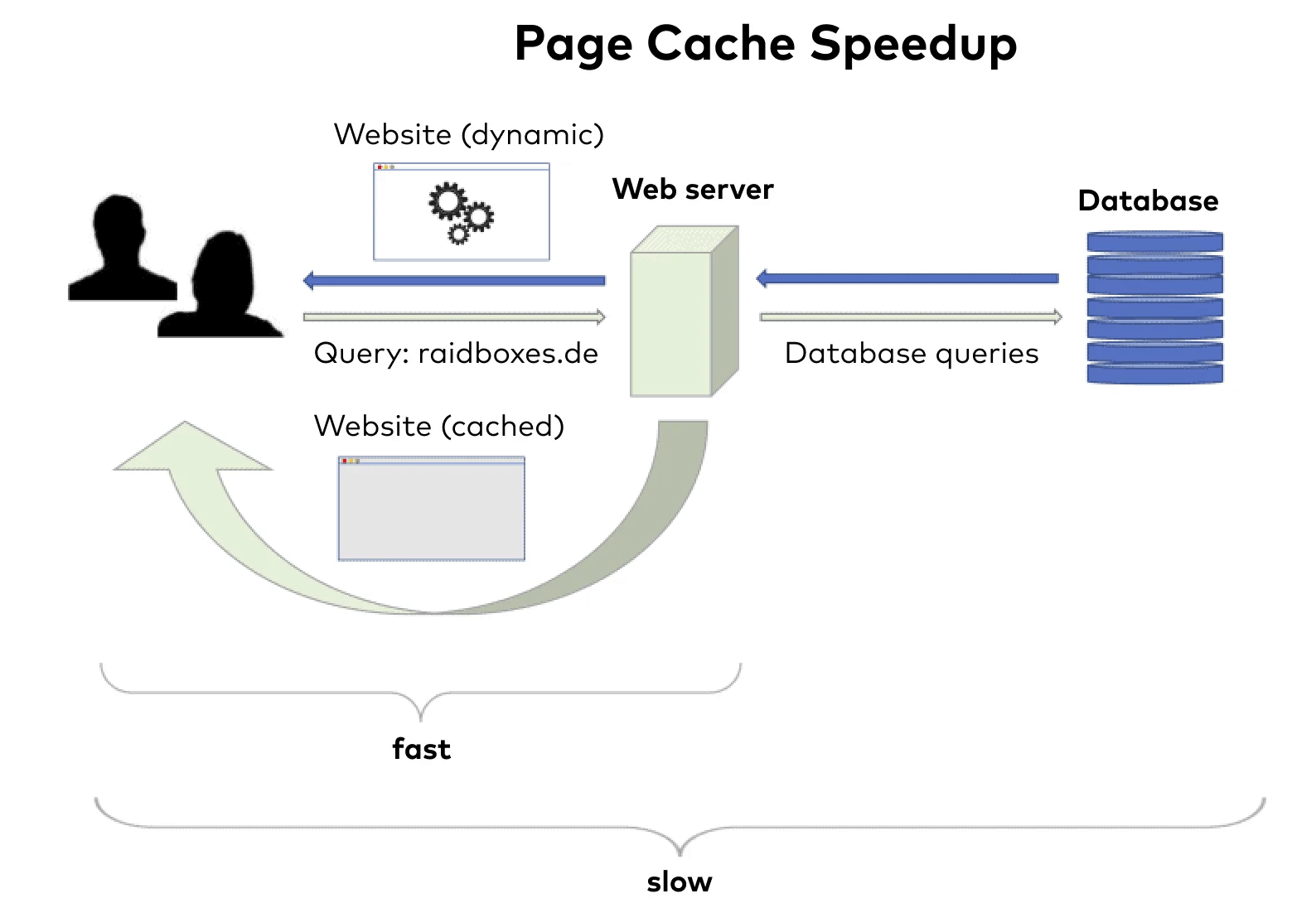 How server-side caching improves WordPress performance - raidboxes®
